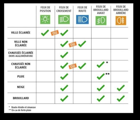 Feux de route : définition, présentation, utilisation et législation